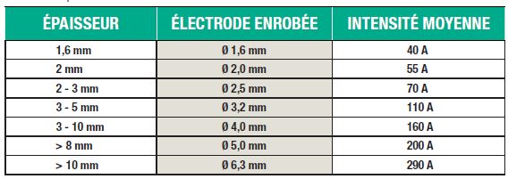 Soudage à l'arc - Champion Direct